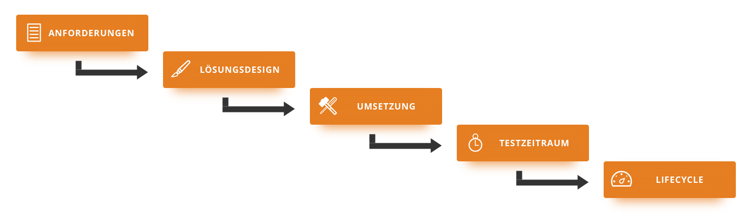 Projektmanagement Methoden: Wasserfall vs. Agile - Pixelsafari E ...